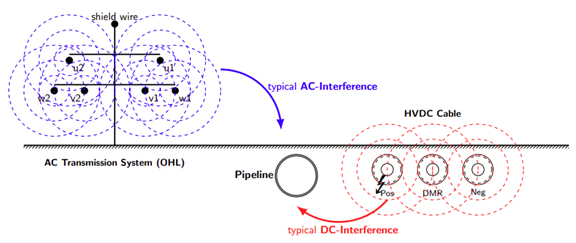 CIGRE > Articles > Interference effects between HVDC circuits and nearby metallic infrastructure